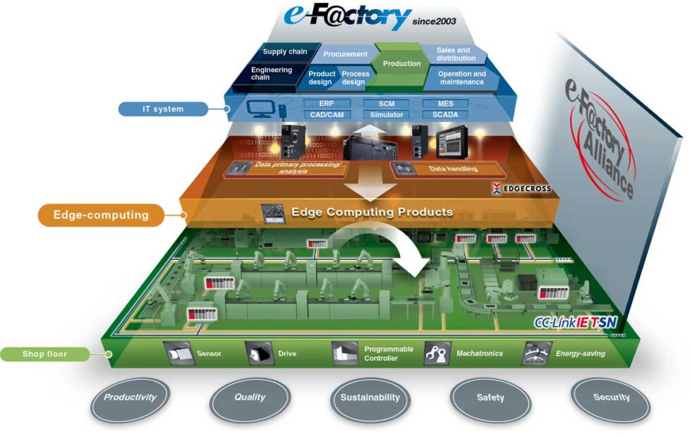 e-F@ctory : Mitsubishi Electric Automation Network